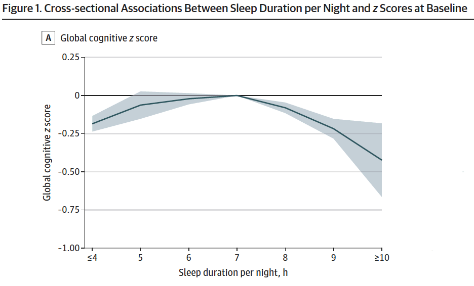 Sleep Duration and Cognitive Decline - David Perlmutter, M.D.
