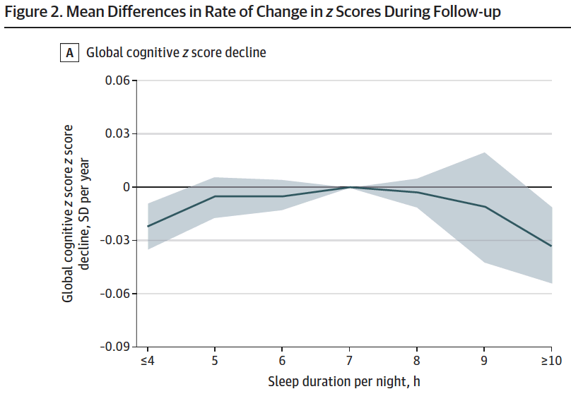 Sleep Duration and Cognitive Decline - David Perlmutter, M.D.